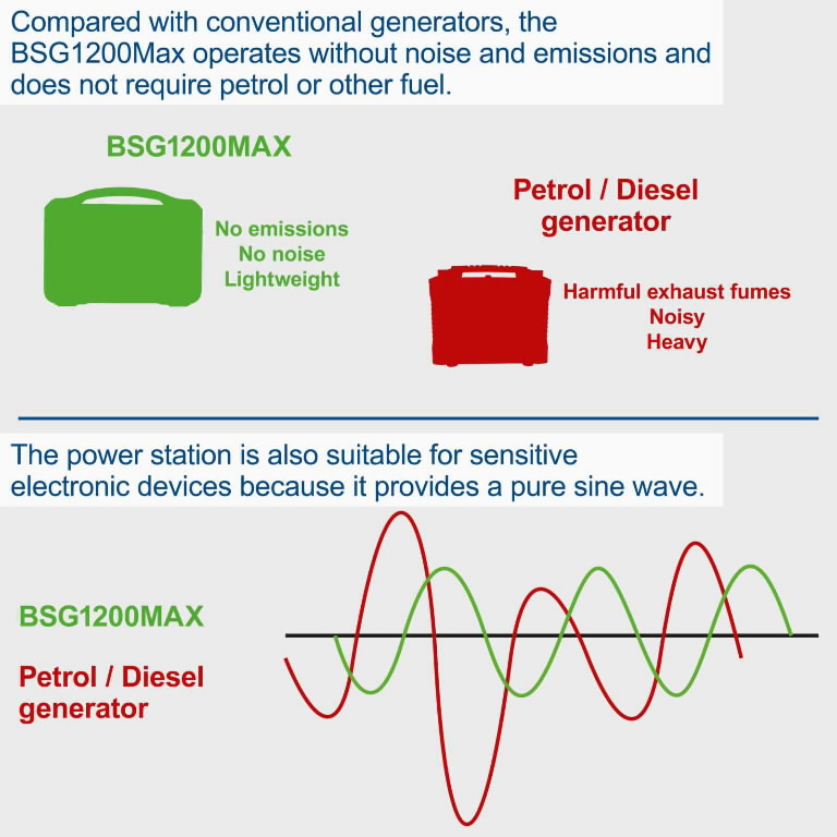 Portable power station BSG1200 MAX, Scheppach - Portable power stations ...
